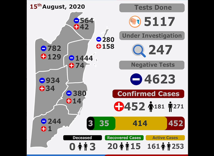 Dr. Marvin Manzanero Shares Latest COVID-19 Numbers | News 5 Belize Archive