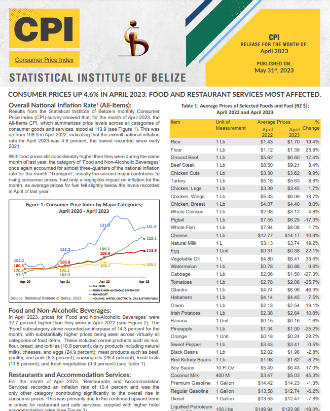 Lowest Overall National Inflation Rate since Early 2021 Recorded in ...